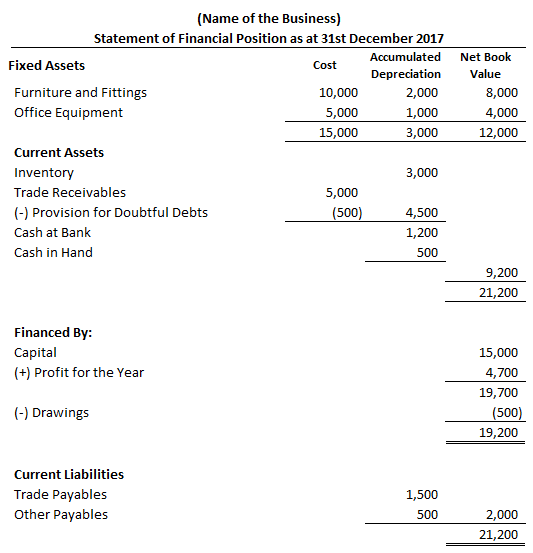 Statement of Financial Position (Balance Sheet) – accountingexplained