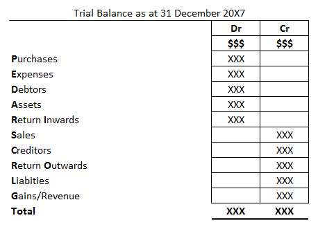 Trial Balance – accountingexplained