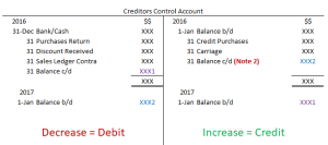 creditors control account – accountingexplained