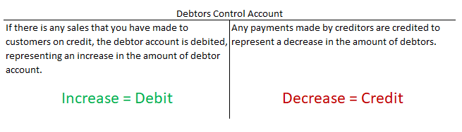 debtors control account – accountingexplained