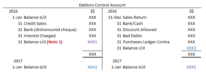 Control Accounts – accountingexplained