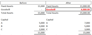 Treatment of Goodwill in Partnership – accountingexplained