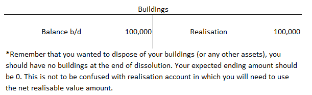 format for realisation account – accountingexplained