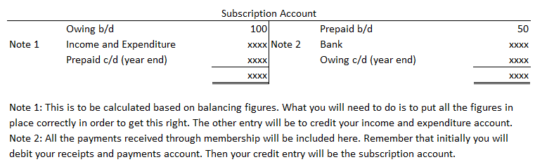 subscription account – accountingexplained