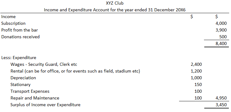 Trading Account and Income & Expenditure Account – accountingexplained