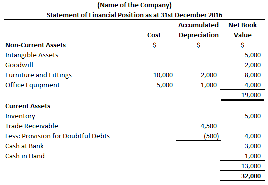 Limited Liability Companies: Statement of Financial Position ...